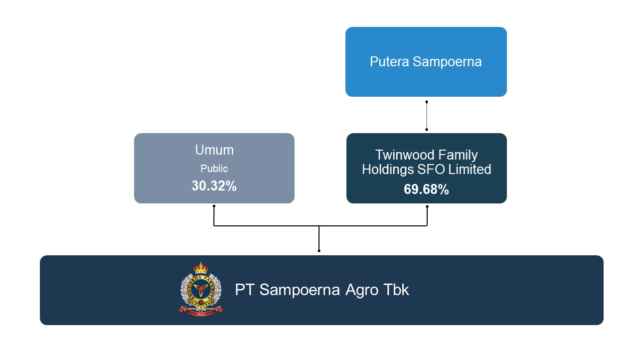 Sampoerna Agro